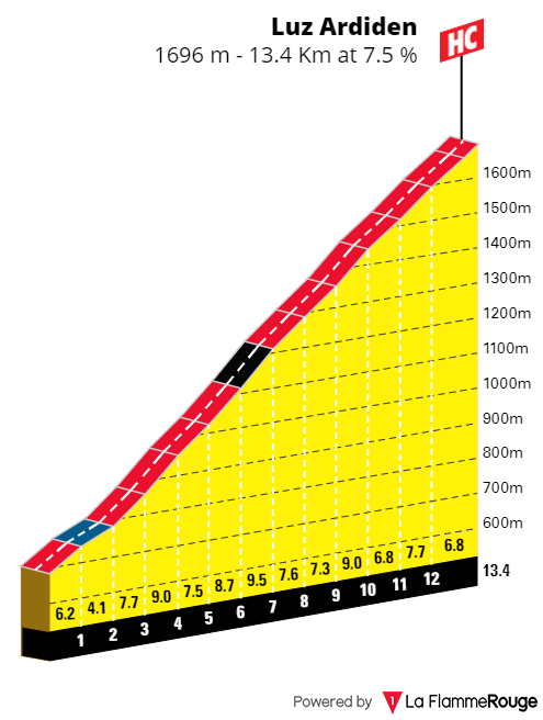 Contest #6 - Tour de France 2021 - Pagina 3 - La Flamme Rouge