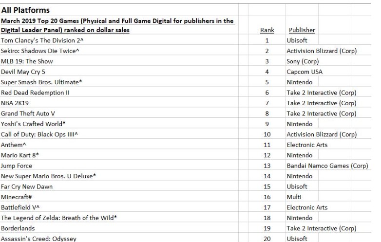 Sales-Age - Circana March 2026: #1 MLB The Show, #3 WWE, #4 Marathon #5 ...