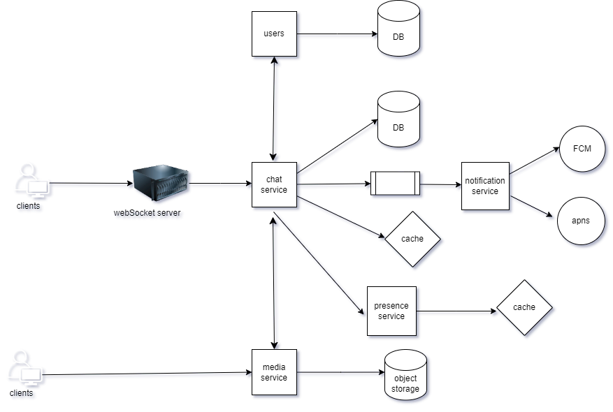 GitHub - jssujan0111/WhatsApp-system-design: system design case study ...