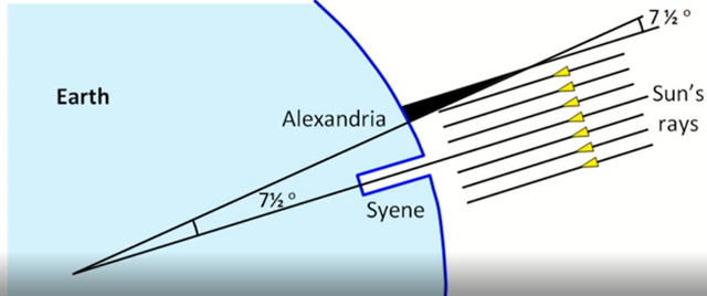 Earth's circumference illusion (Alexandria-Syene) by Eratosthenes in ...
