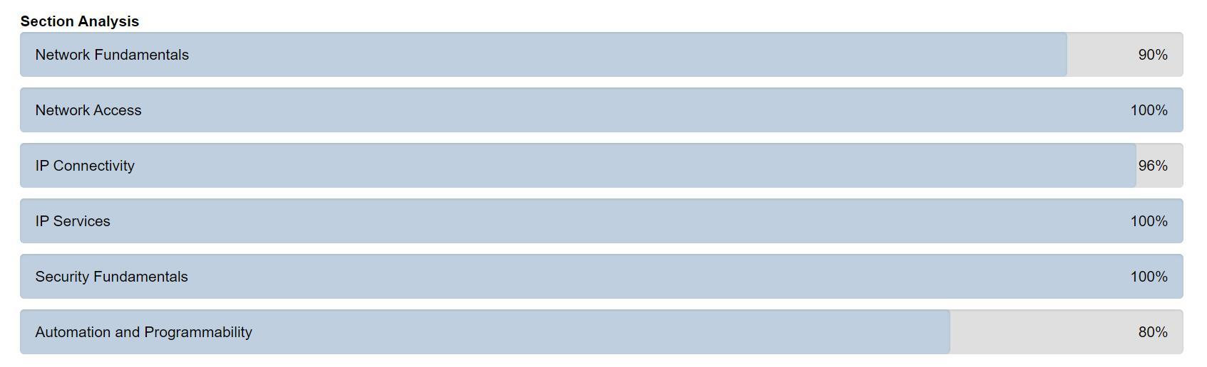 Did Cisco stop giving numerical scores? : r/ccna