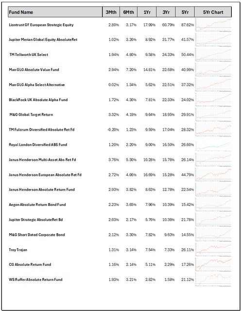 Absolute Return League Table - Investing - Forums - Citywire Funds ...