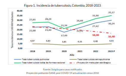 Medellín es la ciudad con más casos de tuberculosis en Colombia: ¿cómo ...