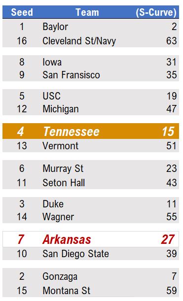 Torvik NCAAT Bracket Predictor - 2/22/22 | SEC Rant
