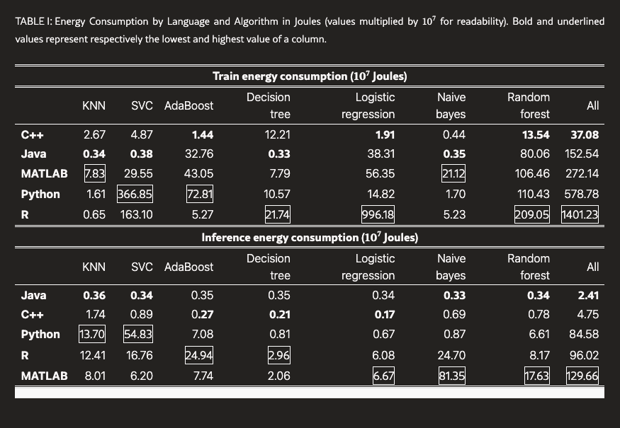 AI training, language/algorithm choices & associated energy costs
