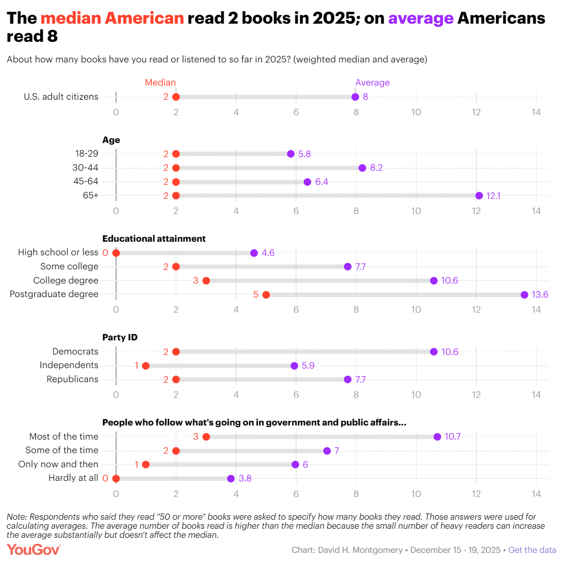In 2025 Americans claimed to have read an average of 8 books. I would ...
