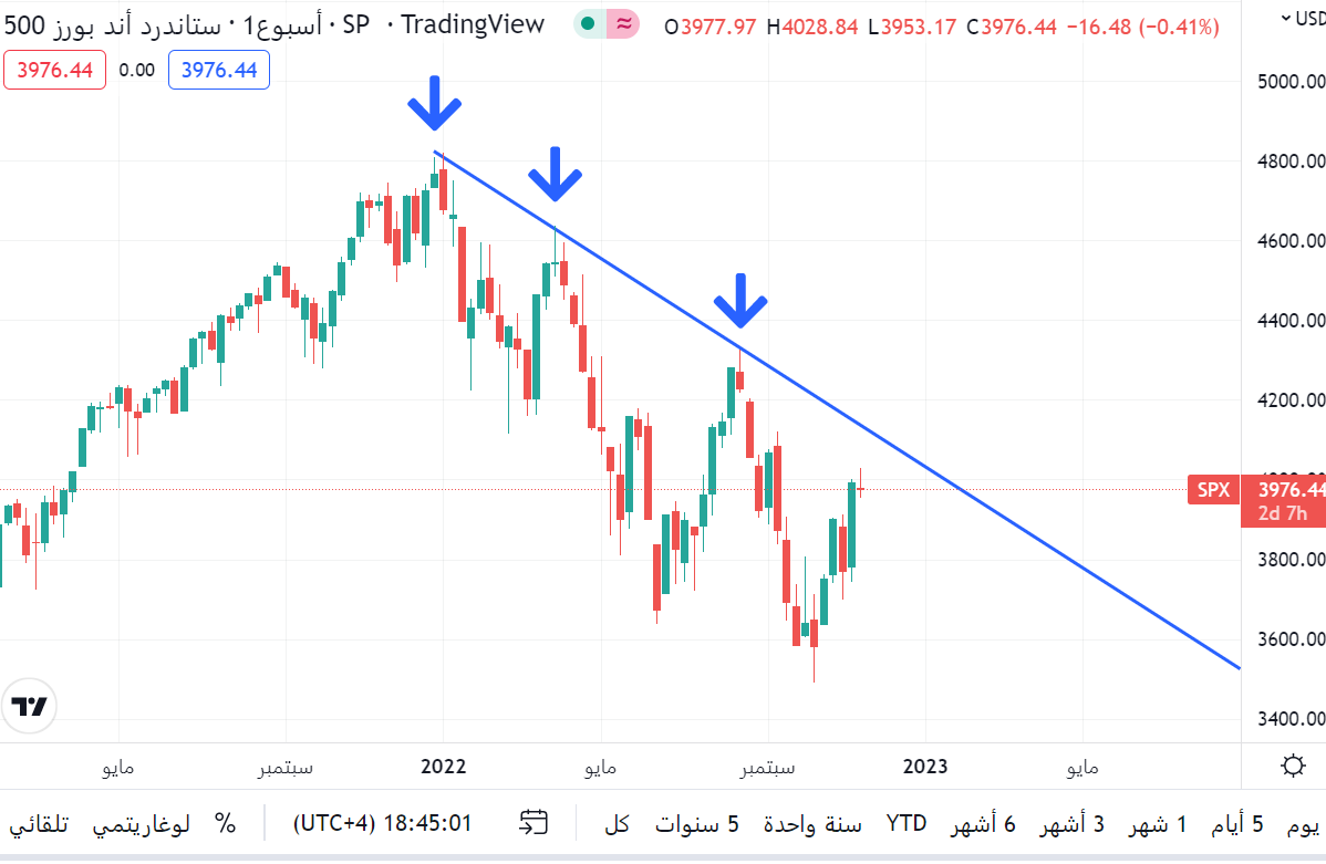 spx 2008 vs 2022 - هوامير البورصة السعودية
