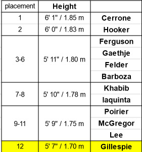 Is Gregor Gillespie in the wrong division? (Height and reach compared ...