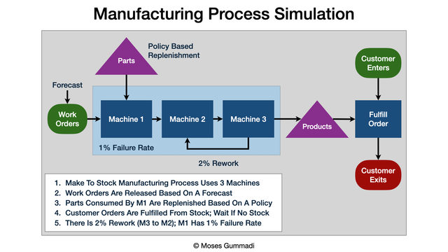 Manufacturing Process Simulation hosted at ImgBB — ImgBB
