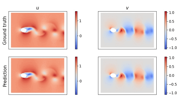 GitHub - mario-linov/graphs4cfd: Graph Neural Networks (GNN) based ...