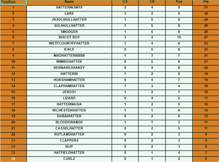 BOBBERMAN CURLZ PREMIER LEAGUE TABLE | Ltfcfool