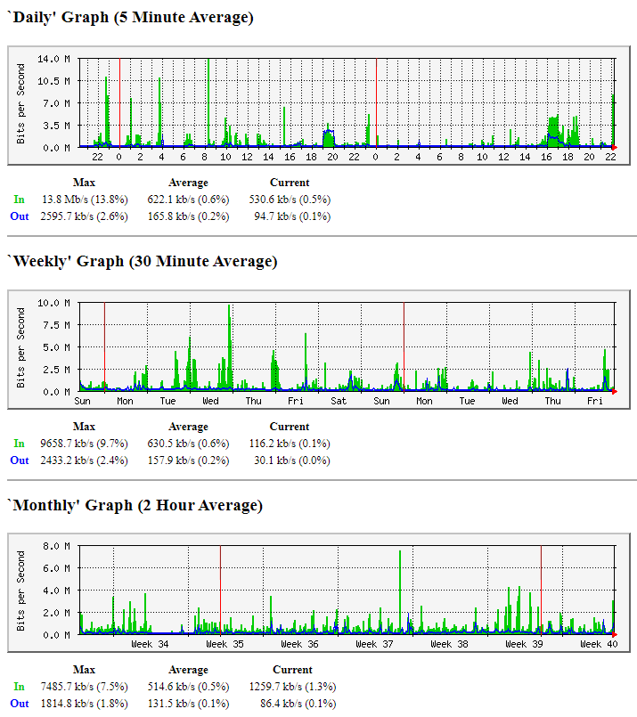 How to determine what home internet upload speeds I need? I pay for ...