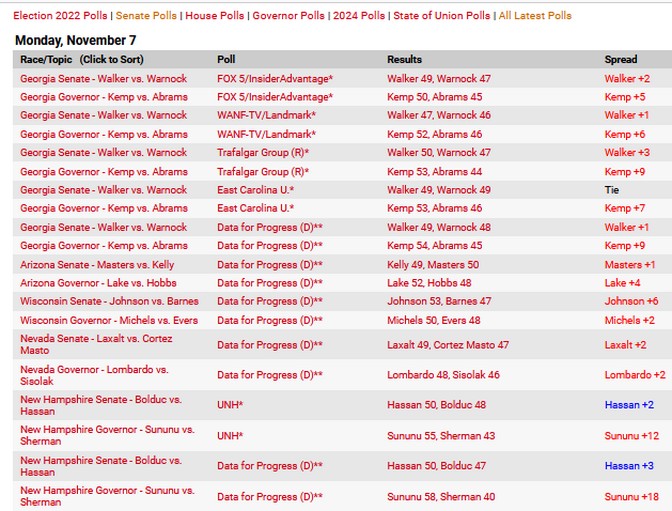 Pre-election day polls for 2022 midterm elections - Stormfront