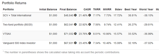 Guess what beat Bogle and Buffet since 2001? SCV and International ...