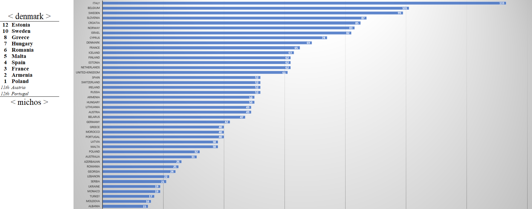 ETSC 12 – The Results Tonight! | The Eurovision Times