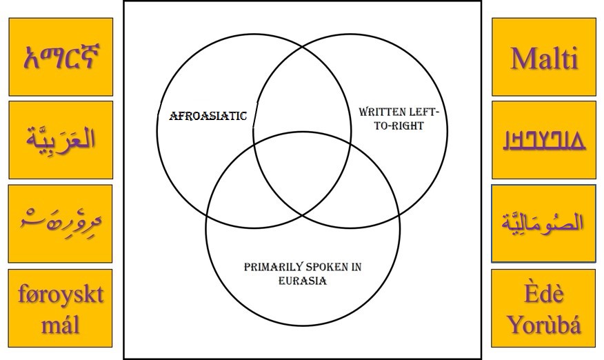 Languages Venn Diagram Quiz - By Tasi