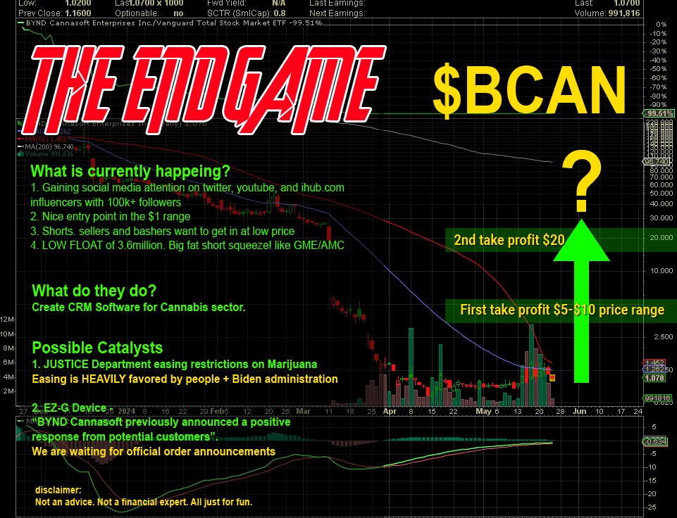 MEGA SALE $BCAN at 1.025 NOW! : r/Pennystock
