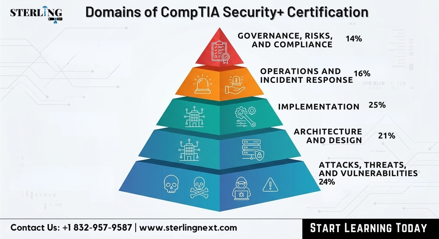 : CompTIA Security+ Domains Breakdown | 5 Key Exam Sections and ...