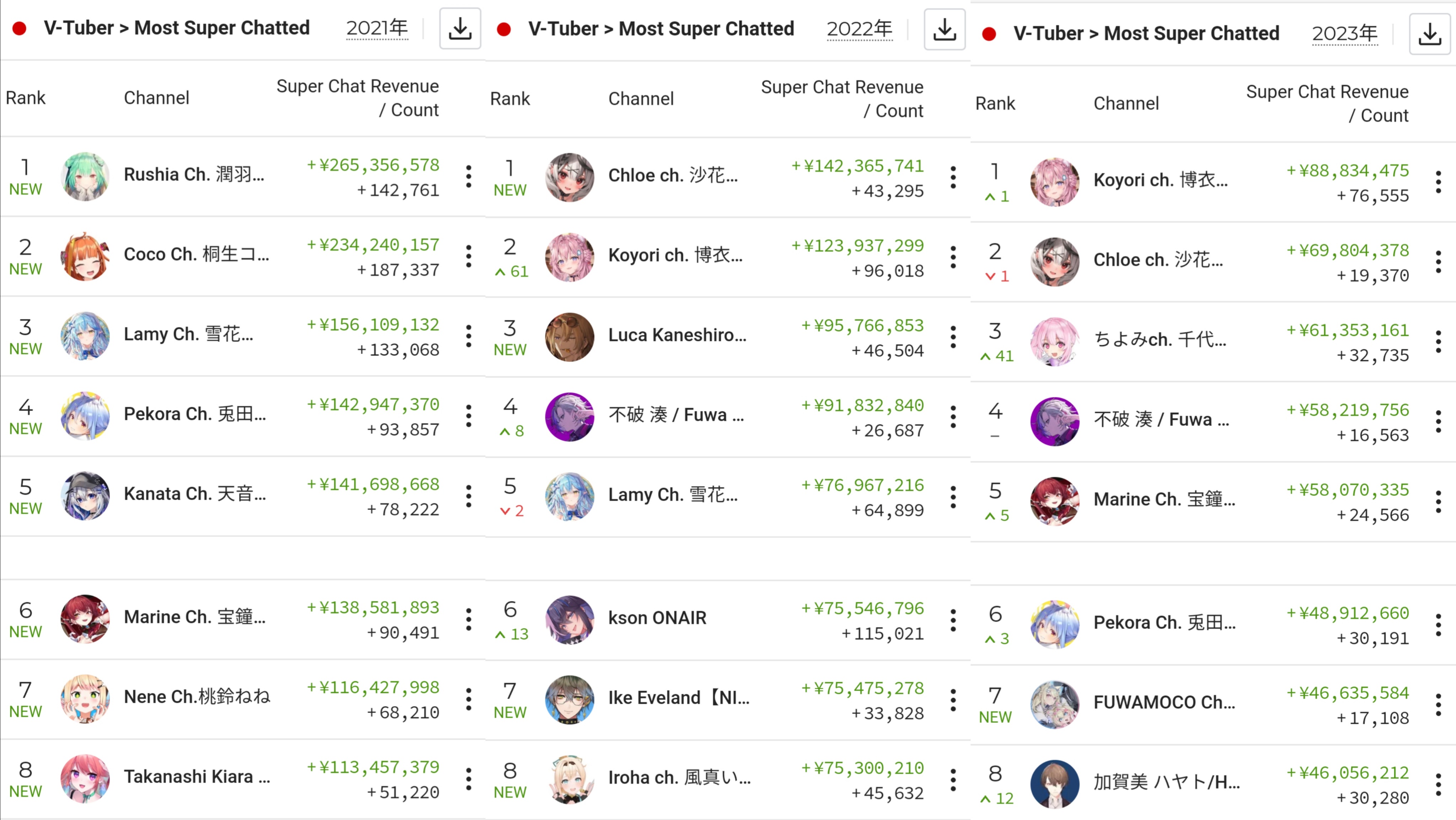 Vtuber業界「たすけて！この3年で市場規模が70%も減少したの！！オタクが急激にV界隈から消えた理由がわからない……」 [159091185] - 5ch