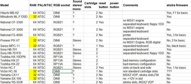 Best MSX1 model with RGB output ? | MSX Resource Center