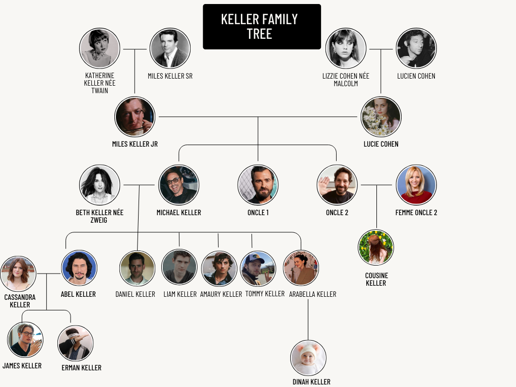 (F/M/NB) Famille Keller
