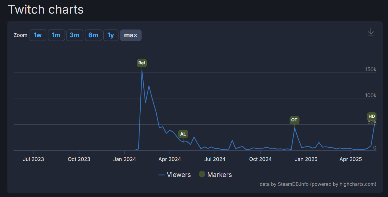 Helldivers 2 have around 2.5 million players playing the game every ...