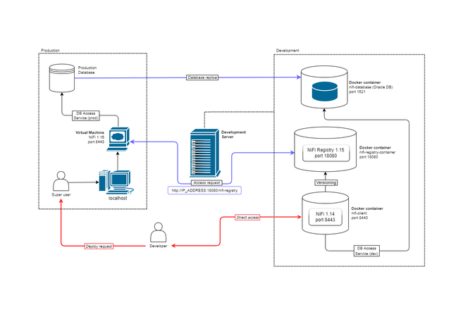 GitHub - linssab/nifi-environment