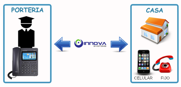 Citofonia Virtual – Innova Systems S.A.S. – Diseñado por jemavi.co