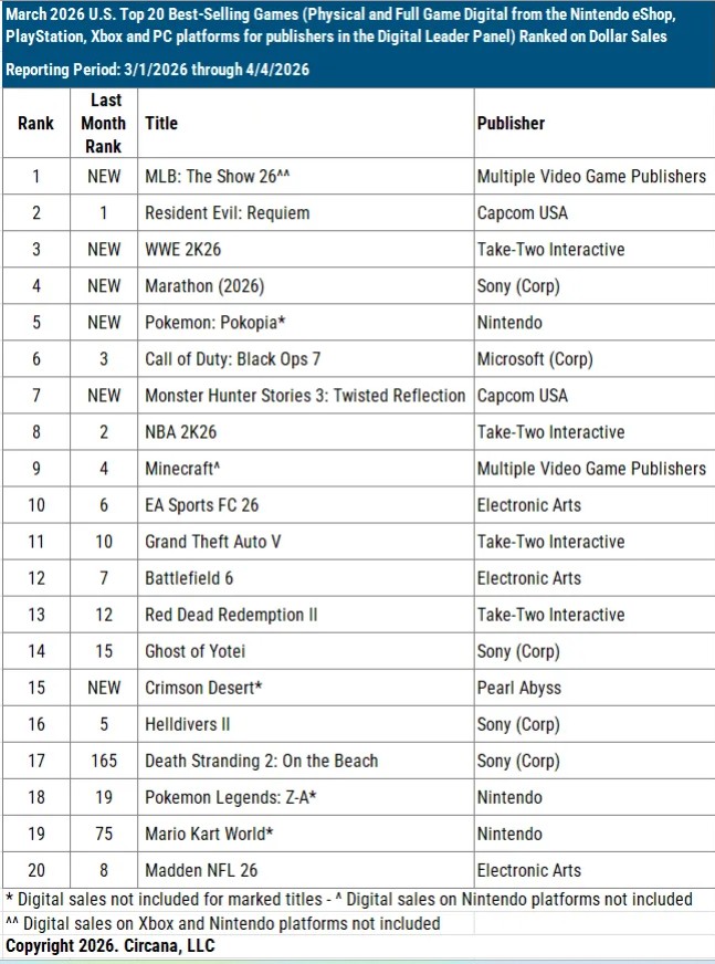 Sales-Age - Circana March 2026: #1 MLB The Show, #3 WWE, #4 Marathon #5 ...