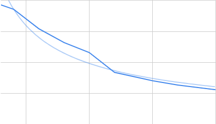 What type of equation/trendline should I use for a graph of Boyle's law ...