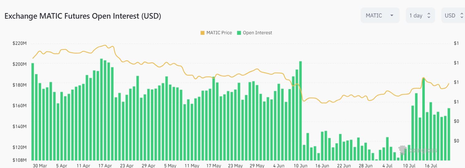 Polygon Has a Lot to Say, Will Matic Jump from $0.8 Zone?