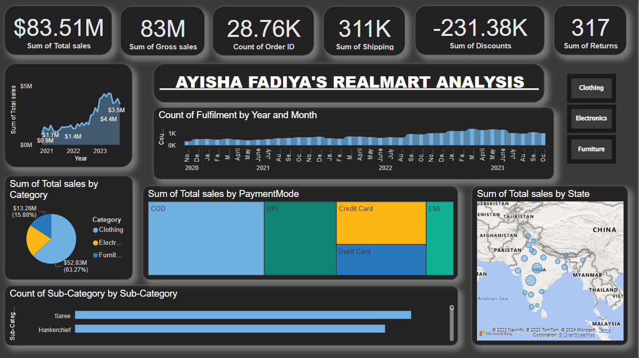 AYISHA-FADIYA-S-REALMART-ANALYSIS hosted at ImgBB — ImgBB