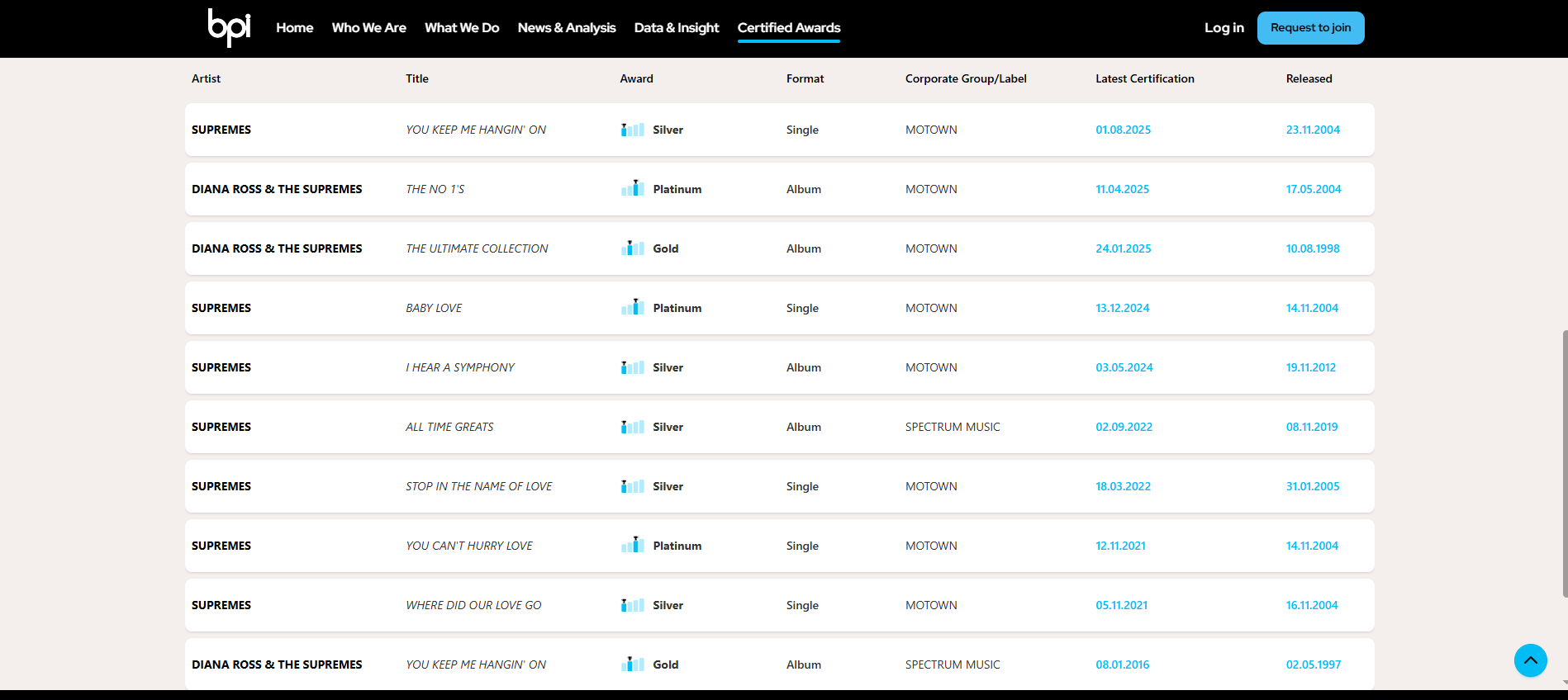 BPI (UK certifications) website updated! - Charts & Sales - ATRL