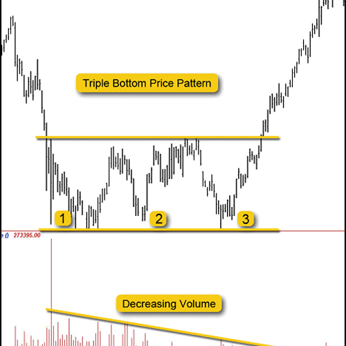 reasons behind the triple bottom price pattern : r/technicalanalysis