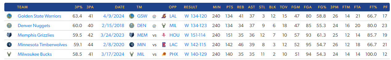 We just allowed the 11th best 3 point shooting game in NBA history (min ...