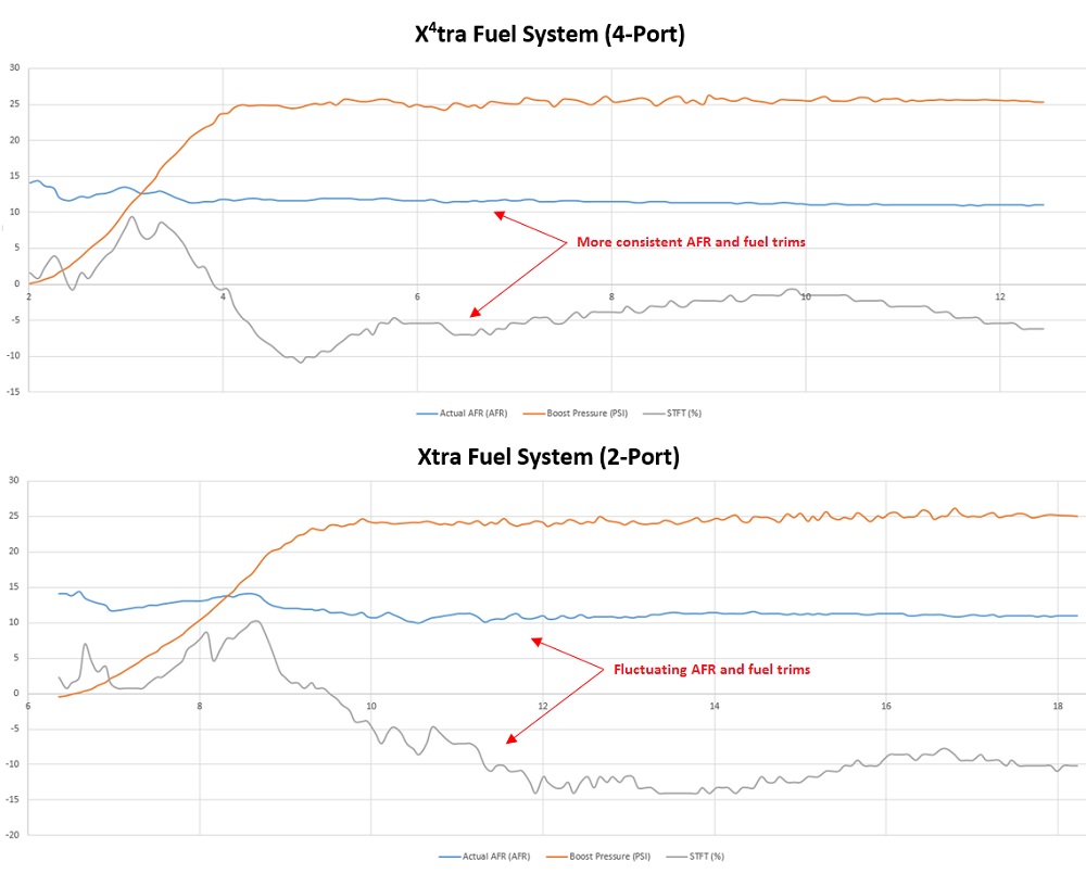 Stratified Automotive X4tra Fuel System - Focus RS Mk3 - Stratified ...