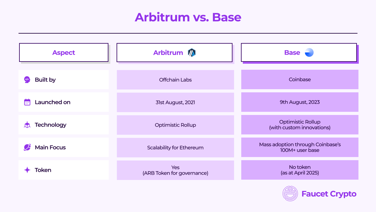 Arbitrum vs Base comparison