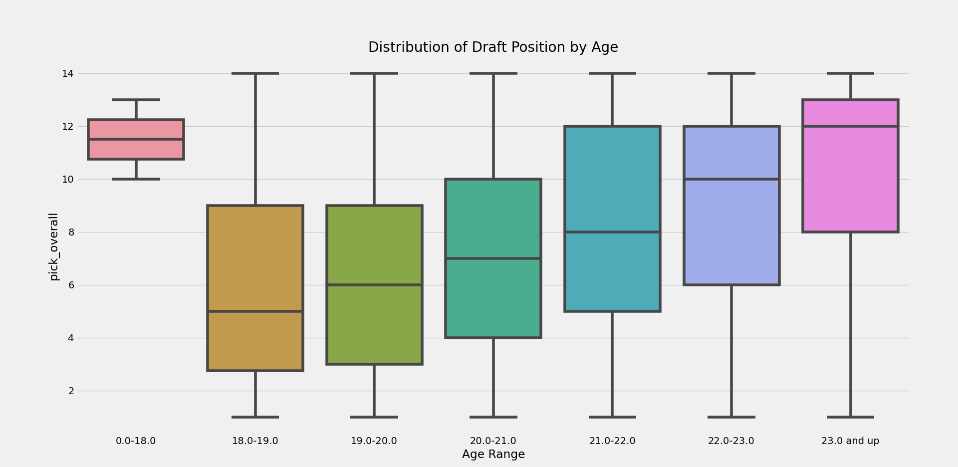 [OC] Do prospects who enter the NBA at an older age perform worse than ...