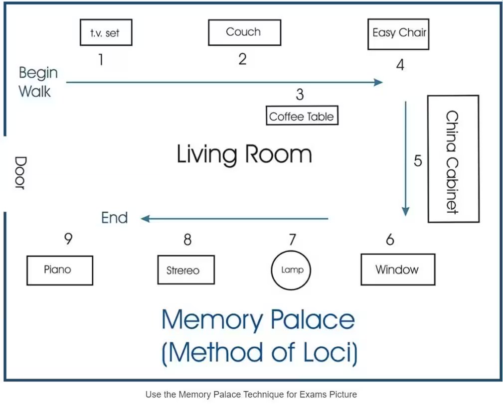 Memory Palace Technique: Crafting Spatial Blueprints for Powerful Recall