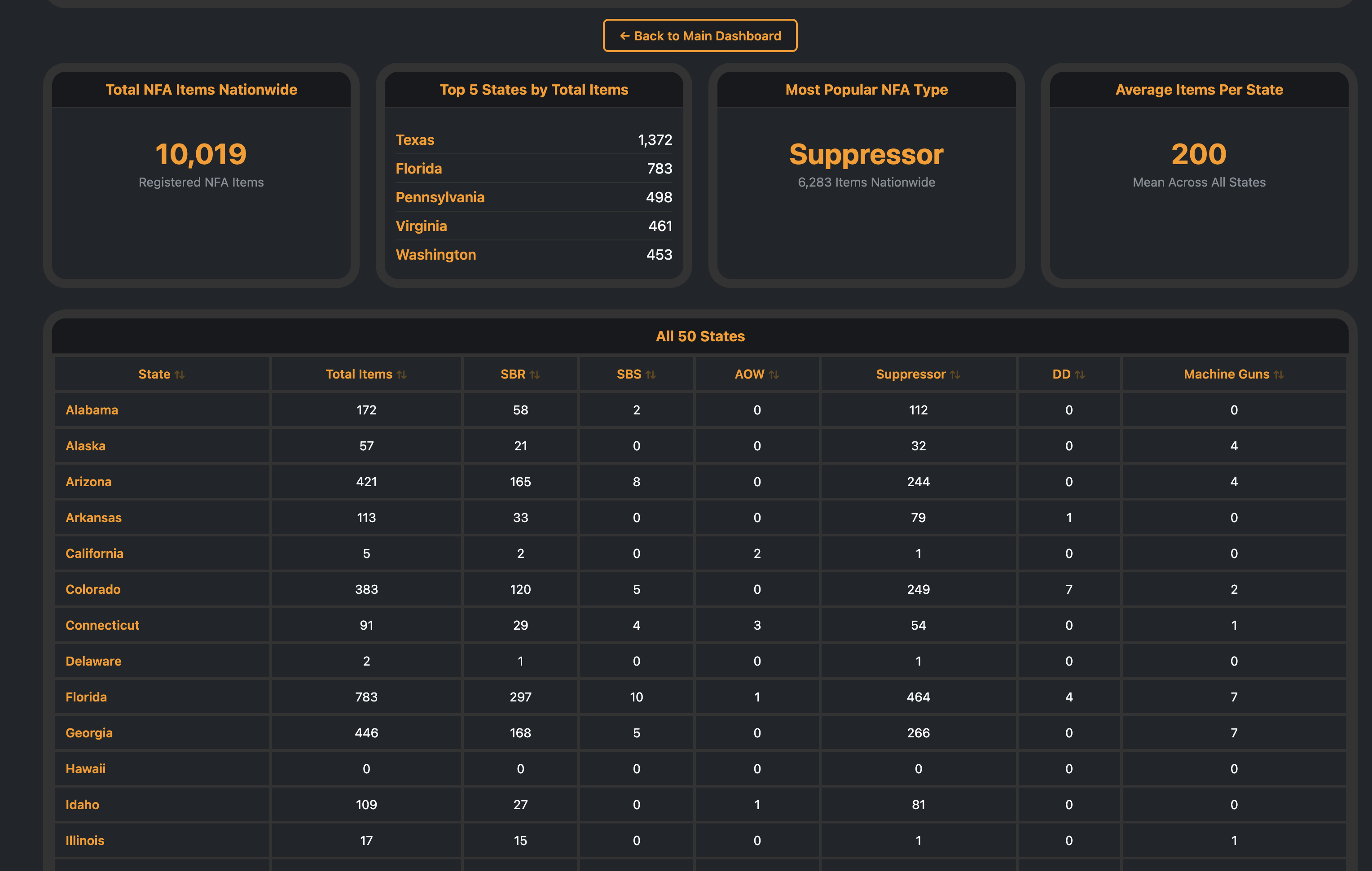 This website hosts an NFA Dashboard > General NFA Questions > AR15.COM