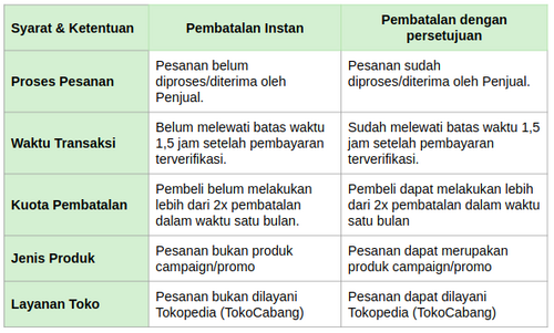 Saya Ingin Batalkan Pesanan | Tokopedia Care