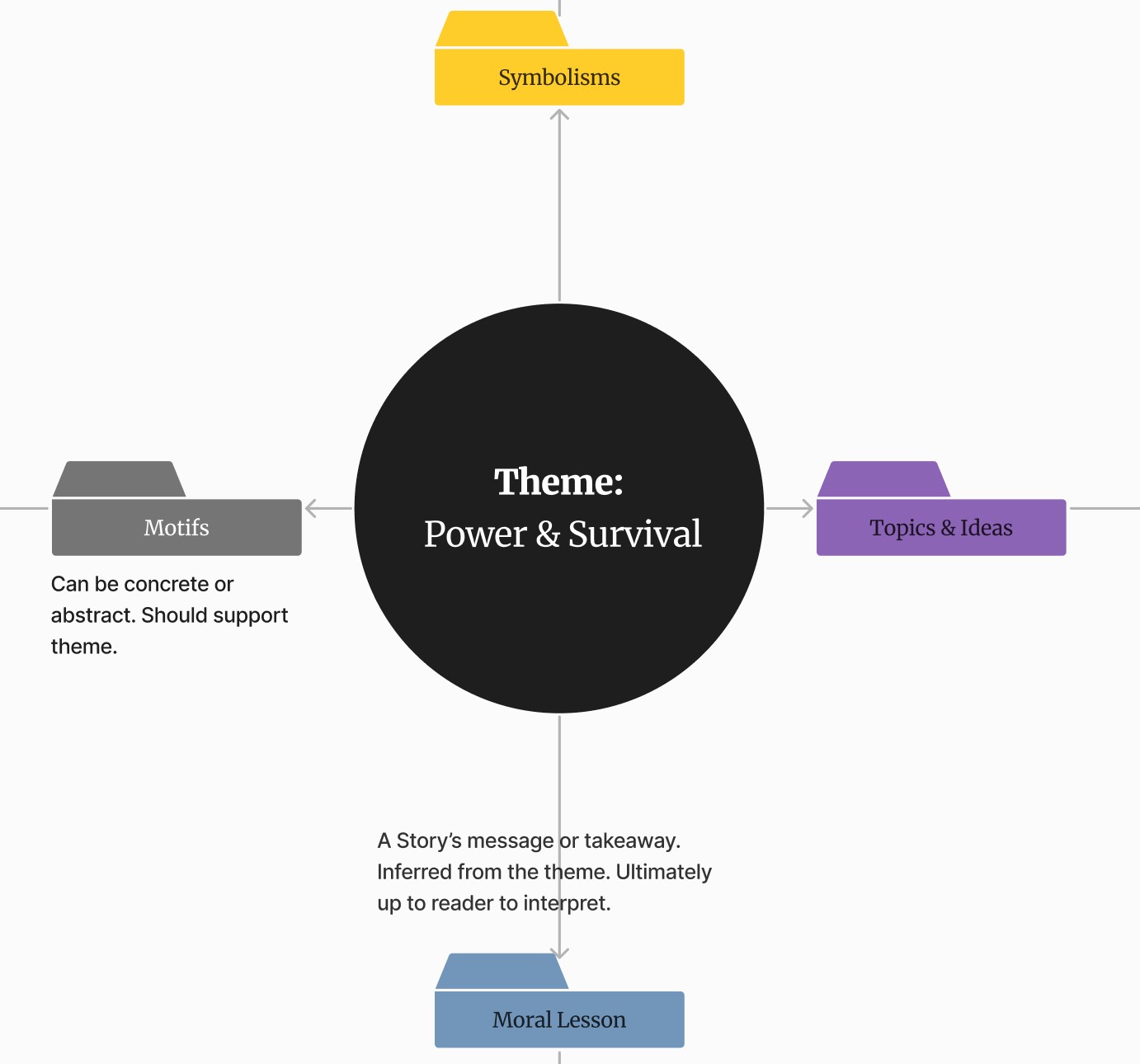 Can a story have more than one theme? : r/writing