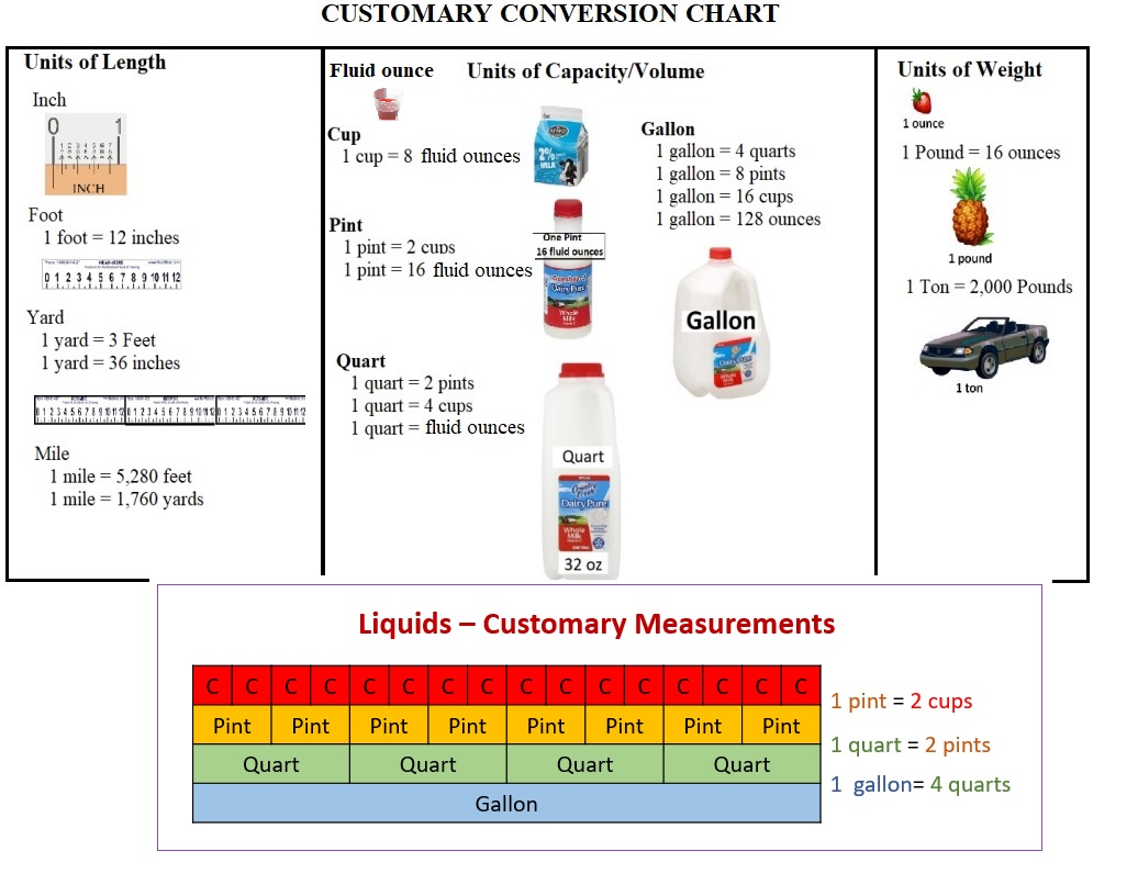 Customary Conversion Chart Customary Conversion Chart