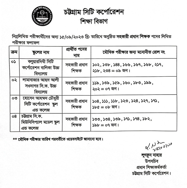 Chattogram City Corporation Exam Result 2024 (আজকের রেজাল্ট)
