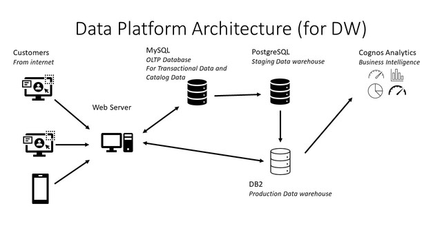 GitHub - lhgarciadev/ibm-data-warehousing-capstone-project · GitHub