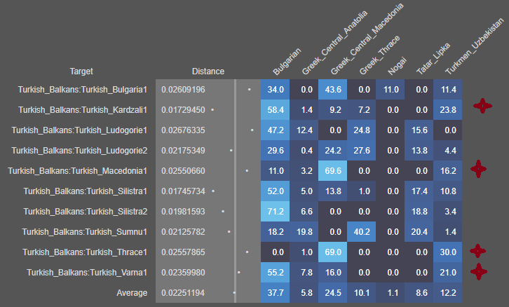In search of the ancestors: Balkan Turks | Genoplot