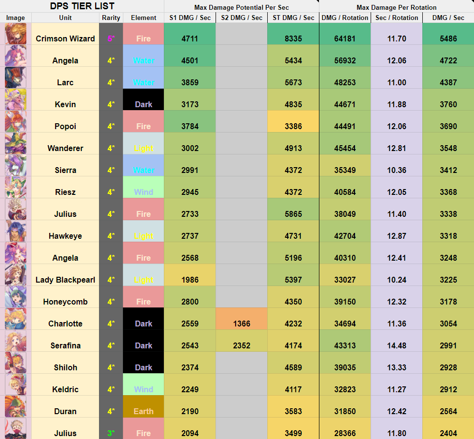 DPS Tier List : r/EchoesOfMana