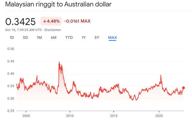 SGD:AUD exchange rate now is 1:1.13! | Page 5 | HardwareZone Forums