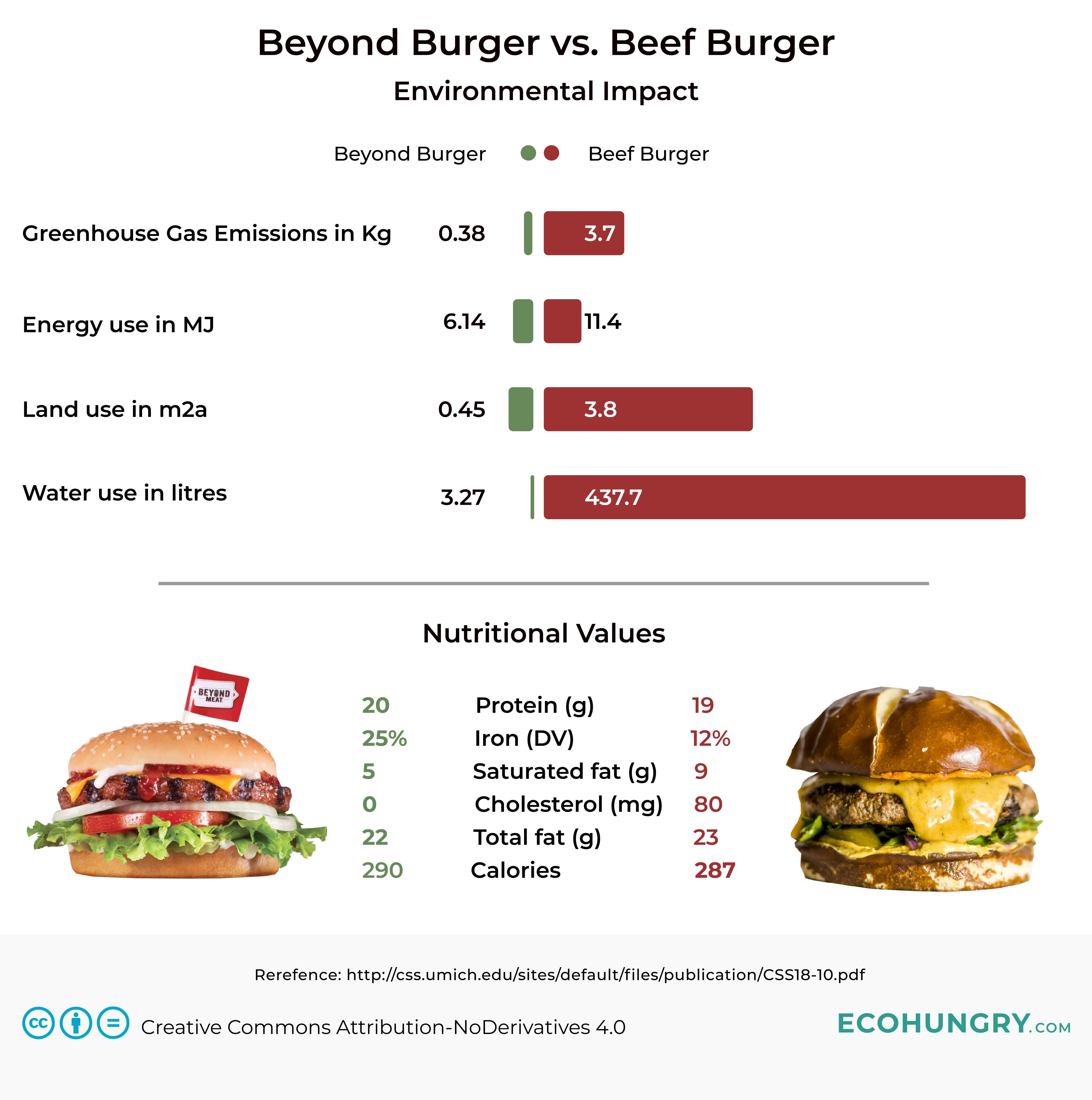 Beyond Burger Vs Beef Burger : What’s The Difference Between Beyond ...