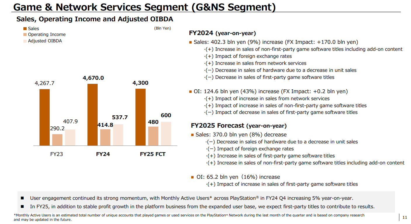 PS5 Sales Hit 18.5M in FY2024, Outperforming Forecast by Half a Million ...
